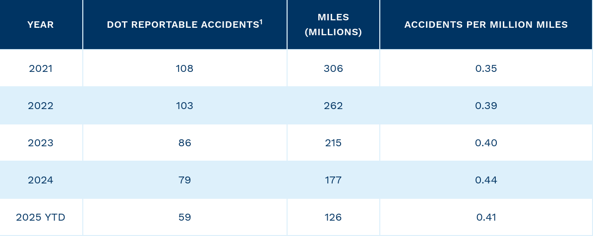 Safety at Scale: Building a Culture That Reduces DOT-Reportable Accidents